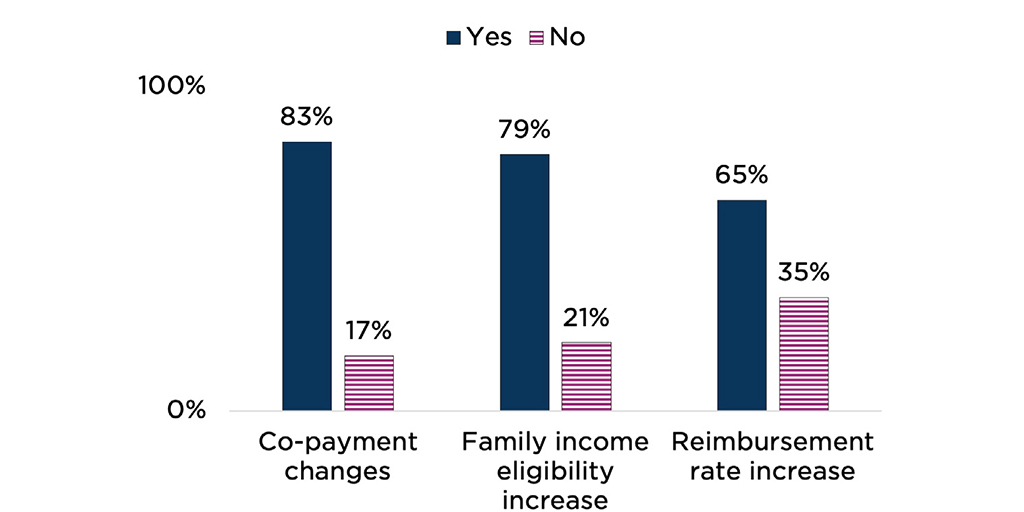 Providers’ and Parents’ Awareness of Policy Changes to Vermont’s Child ...