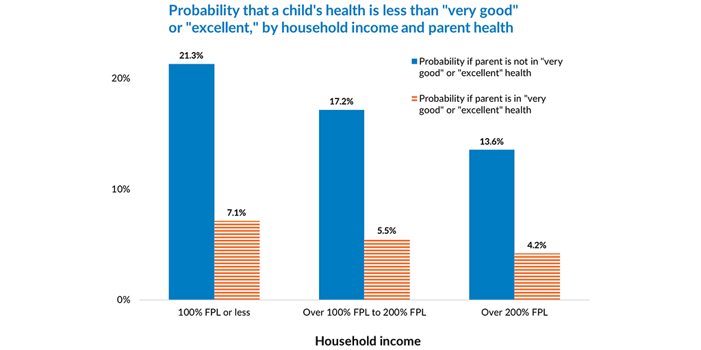 A parent’s health is one of the strongest predictors of a child’s ...