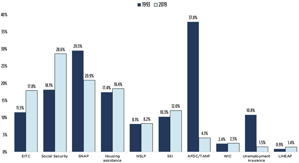 Figure 3. 8. Percent Decrease in Child Deep Poverty Rates, Based on the ...