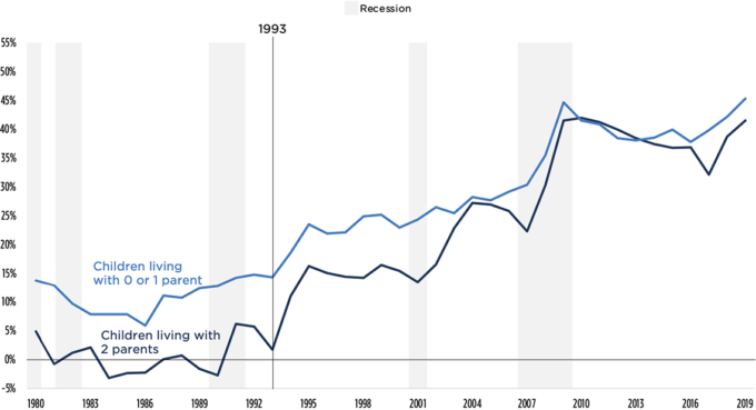 Lessons From a Historic Decline in Child Poverty - A Subgroup Analysis ...