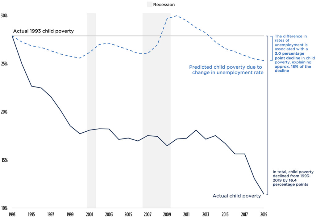 Lessons From a Historic Decline in Child Poverty - The Influence of ...