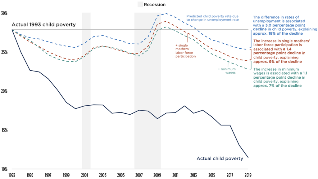 Lessons From a Historic Decline in Child Poverty - The Influence of ...